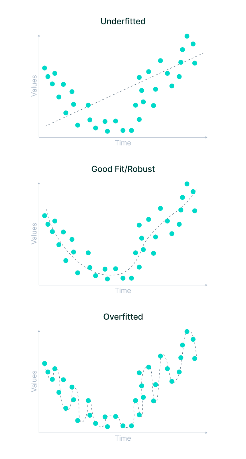 Overfitting vs Underfitting in Machine Learning [Differences]
